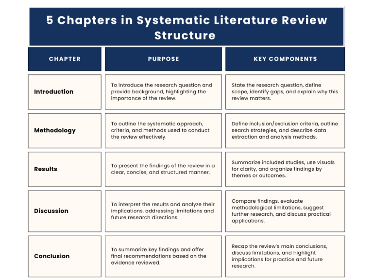 Systematic Literature Review Structure| 5 Key Chapters