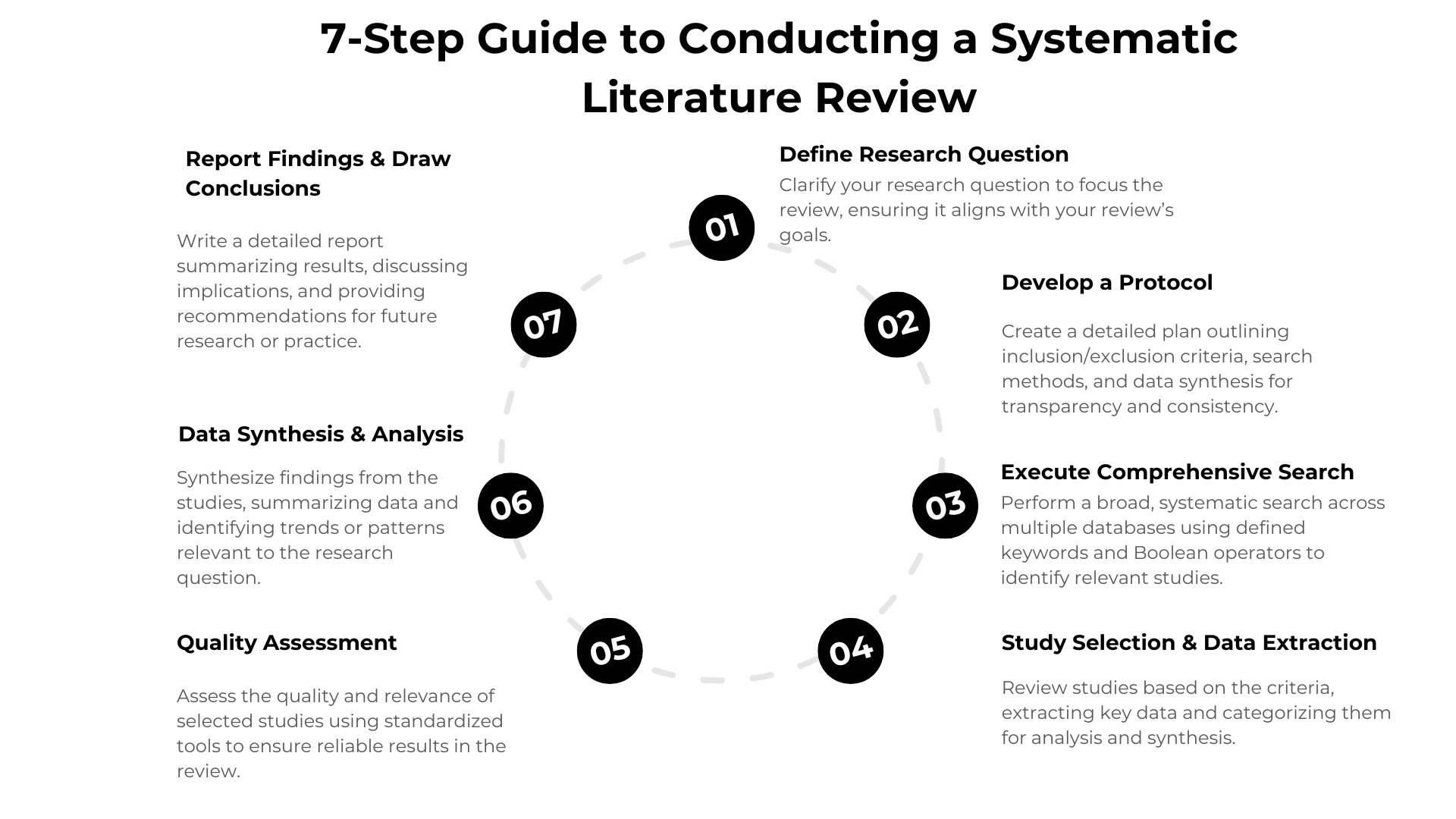 How to Conduct a Systematic Literature Review | A Comprehensive Guide ...