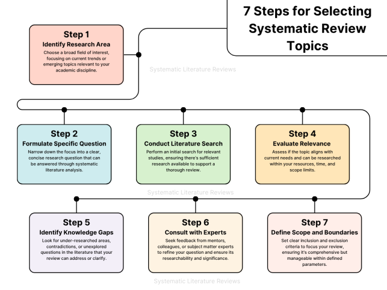 Best 100+ Systematic Review Topics | Literature Reviews