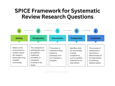 SPICE Framework for Systematic Review Research Questions